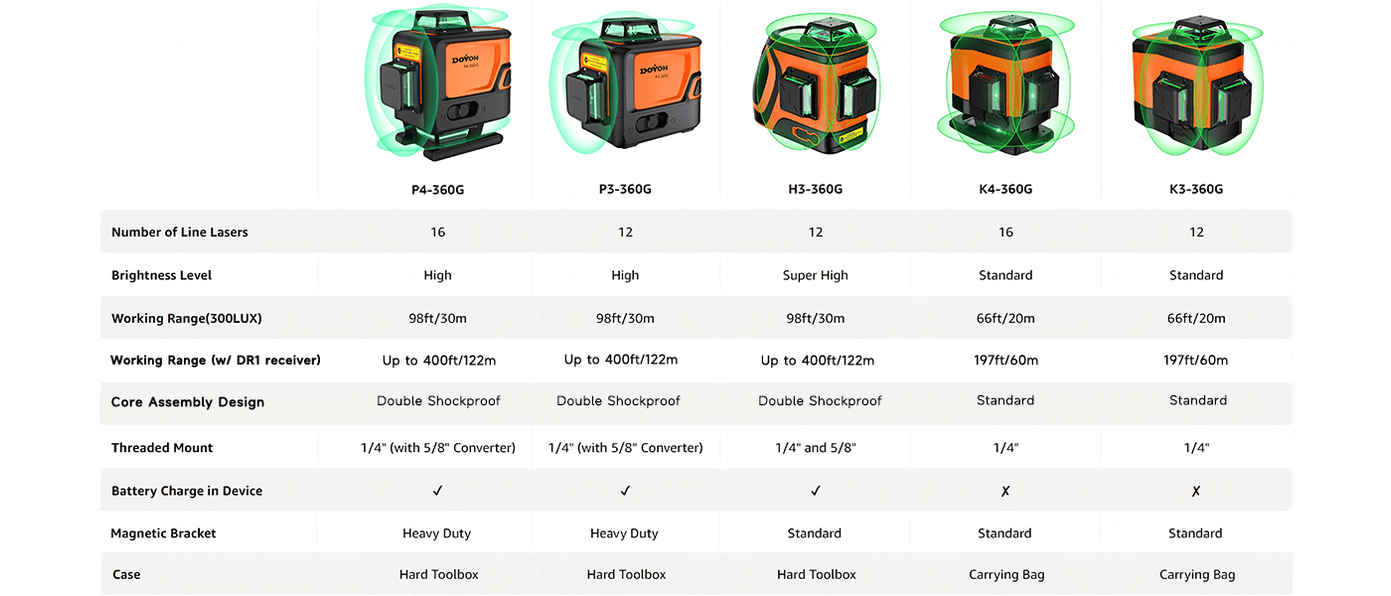 Dovoh 3x360 Ultra-Bright Outdoor Laser Level Self-Leveling Green ...